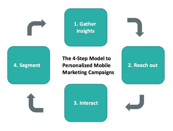 The 4-Step Model to Personalized Mobile Marketing Campaigns | Notificare