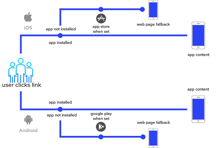 Introducing support for Universal & App Links | Notificare