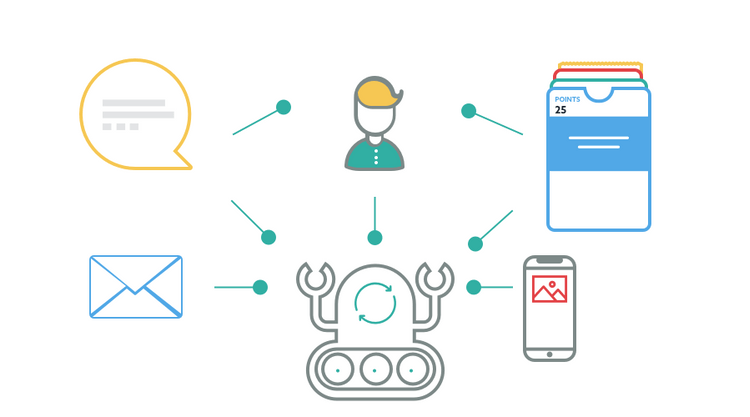 Messaging Power Combos | Notificare