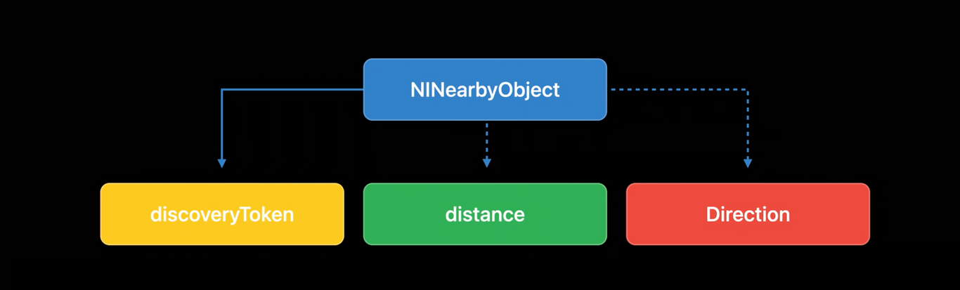 Nearby Interaction in iOS 14 | Notificare