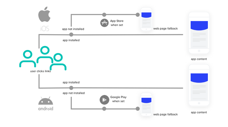 Mobile Deep Linking in Email and SMS | Notificare
