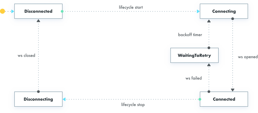 Websockets Made Simple Notificare