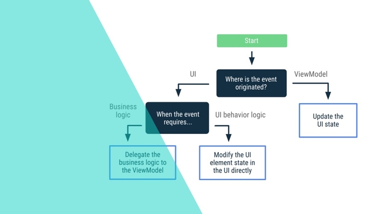 Handling ViewModel events in Android | Notificare