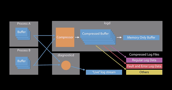 Using Unified Logging in iOS or tvOS apps | Notificare